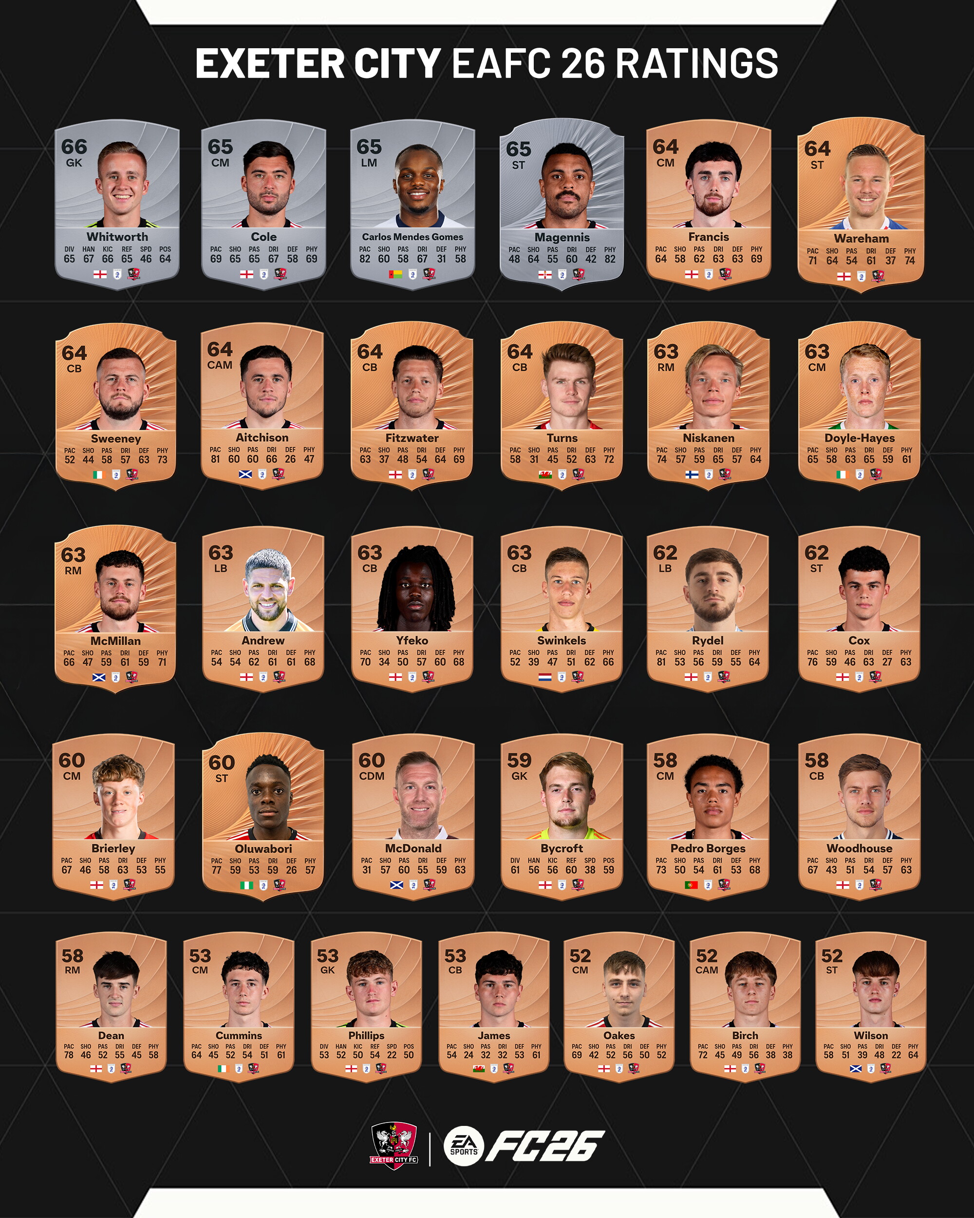 The EAFC 26 Ratings are IN! | Exeter City F.C.